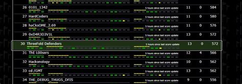 achal patil on linkedin cybersecurity ctf teamwork scsdf nfsu