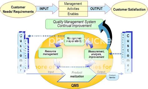 Iso 9001 2008 Quality Management System Iso 9001 Process Approach By Pdca