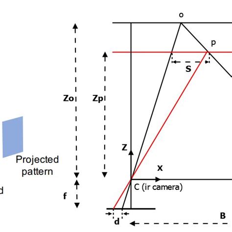 Red Green Blue Depth Rgb D Camera Components And Main Parameters