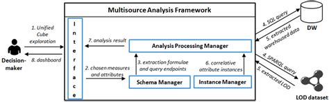 Architecture Of The Multisource Analysis Framework Download