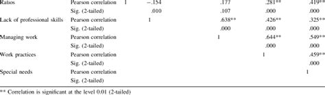 Correlations Among Sum Variables Ratios Lack Of Professional Skills