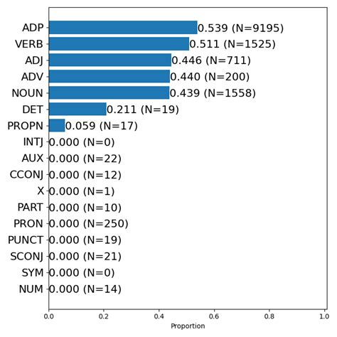 Proportion Of Metaphors Correctly Detected By Xlm R Base On Komet Full
