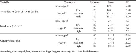 Table 1 From Impact Of Logging Intensity On Stem Density Basal Area
