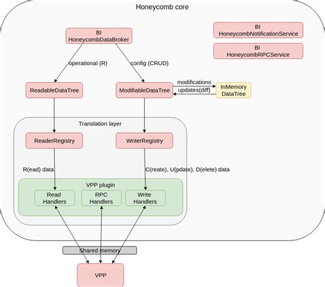 Architecture Frinx Docs Architecture Frinx Docs