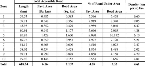 Road Length And Area Of Accessible Road On Pavement Width In Download Scientific Diagram