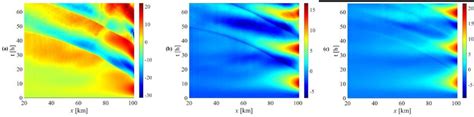 X T Diagram Of The Displacement Of The Isopycnic Surface M Which Is