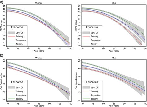 Margins Plots Of Sppb Score A And Gait Speed Msec B By Age And