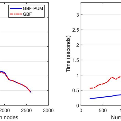 Rrmses And Cpu Times In Seconds Obtained For The Gbf Pum With Download Scientific Diagram
