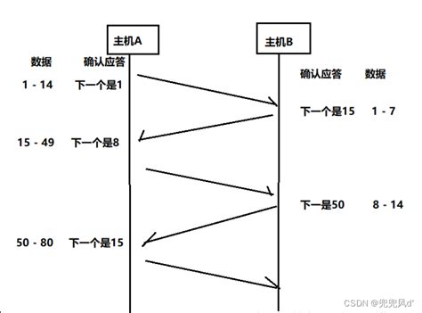 Tcp的延时应答和捎带应答详解java Tcp 捎带应答 Csdn博客