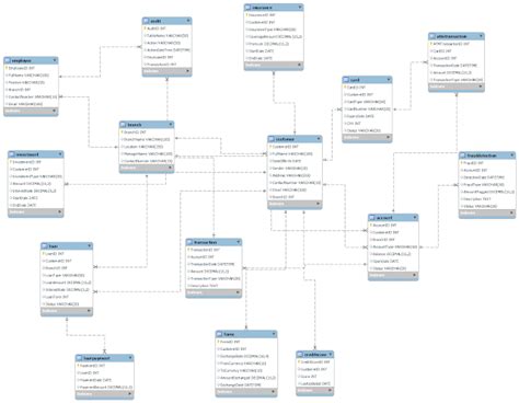 Data Modeling Made Easy Gathering Requirements For A Banking Dimensional Data Model