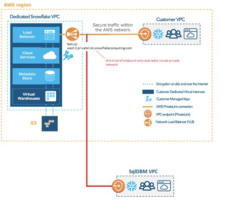 direct connect allowlisting and private networking sqldbm