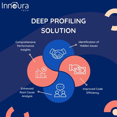 Boost Your Software Development With Deep Profiling Innoura Technologies Posted On The Topic