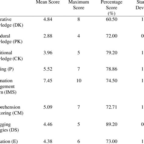 Mean Maximum And Percentage Scores And Standard Deviations Of
