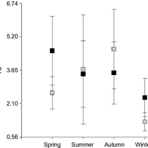 Standard Curve Of Clotting Times For Male Laboratory Rat Plasma Diluted