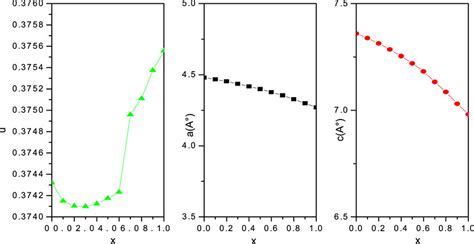 Lattice Parameters A A And C C And Internal Parameter U U