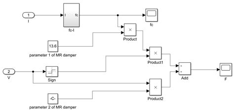 A Particle Swarm Optimization Algorithm Improved Jilesatherton Model For Magnetorheological