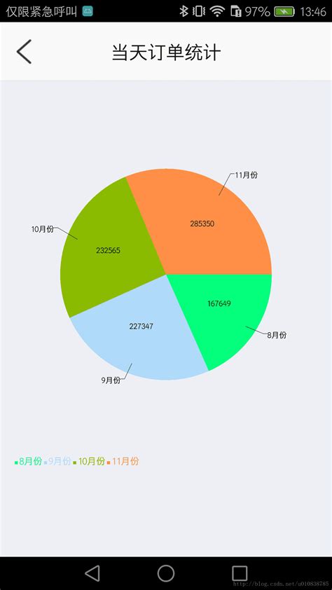 android集成统计图 饼状图 折线图 和 柱状图 android折线图柱形图组合 csdn博客