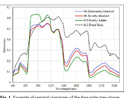 Figure 1 From Modeling Water Stress As An Indicator Of Red Palm Weevil