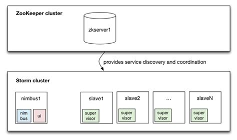 running a multi node storm cluster