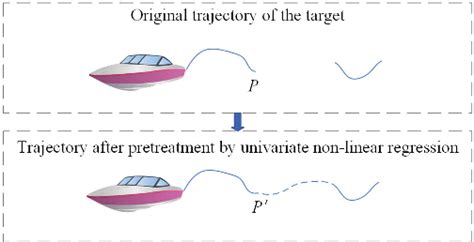 Figure 6 From A Cooperative Hunting Method For Multi Usvs Based On Trajectory Prediction By Or