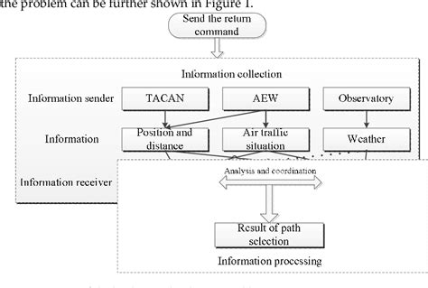 Figure 1 From 1 A Fuzzy Path Selection Strategy For Aircraft Landing On