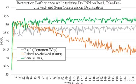 figure 1 from on pre chewing compression degradation for learned video