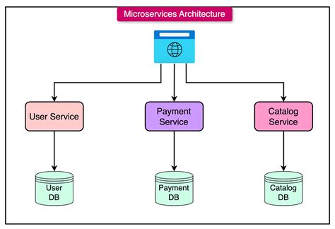 Dynamodb Streams Vs Transaction Writes By Uriel Bitton Aws In Plain