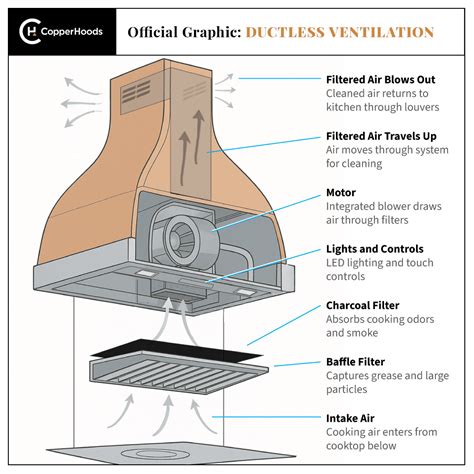 Ductless Range Hoods And Recirculating Ventilation Systems