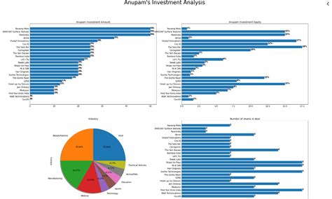 shruti data analysis machine learning shark tank india data analysis