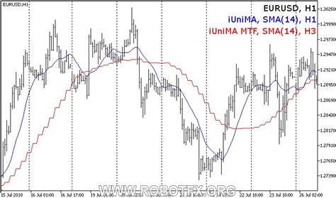 Moving Averages Multi Timeframe V03 Indicator Metatrader 5