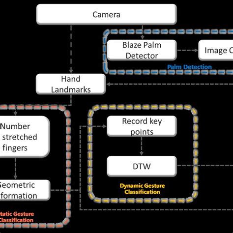 Gesture Recognition Framework The Palm Detection Module Is Only Used Download Scientific