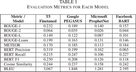 Table I From Comparative Evaluation Of Large Language Models For Abstractive Summarization