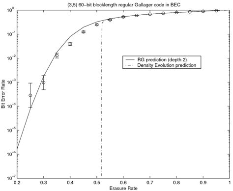 Simulation Results Compared With Rg And Density Evolution Predictions Download Scientific