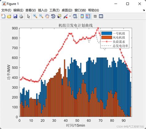 【火电机组、风能、储能】高比例风电电力系统储能运行及配置分析（matlab代码实现） 2022电工杯a题 高比例风电电力系统储能运行及配置分析