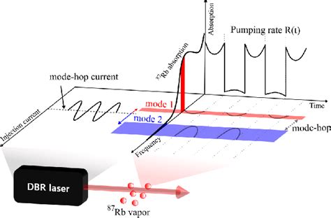 Figure 3 From Laser Mode Hopping Assisted All Optical Single Beam Pulsed Atomic Magnetometer