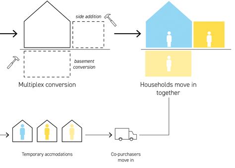 Development Scenario — Re Housing The Yellowbelt