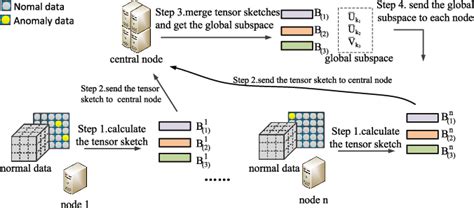 Figure 10 From On Line Network Traffic Anomaly Detection Based On