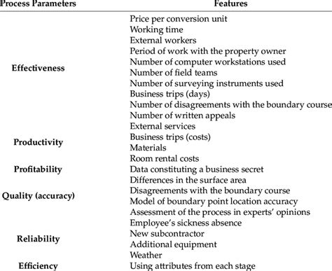 process analysis parameters methodological diagram download