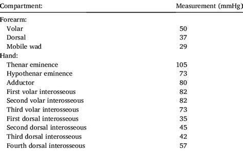 Compartment Pressure Measurements Download Scientific Diagram