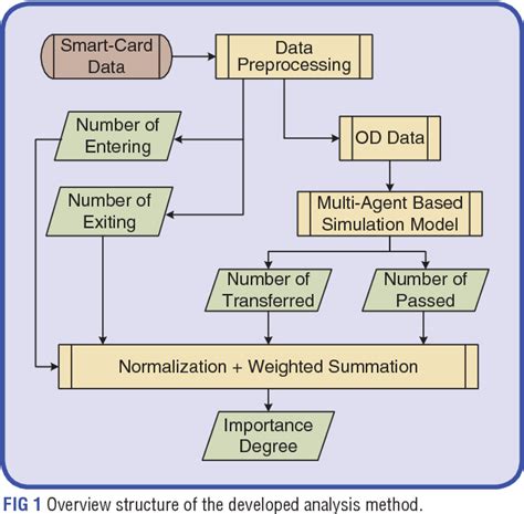 Figure 1 From Recognizing The Critical Stations In Urban Rail Networks An Analysis Method Based
