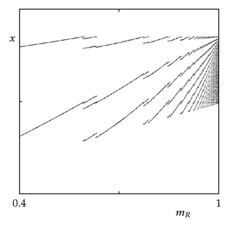 A Bifurcation Diagrams In The Parameters Plane δaδb With D05