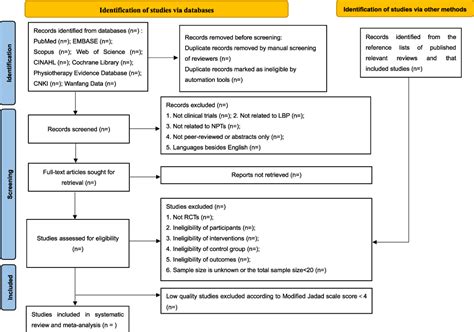 A Systematic Review And Meta Analysis Protocol On How Best To Use Non