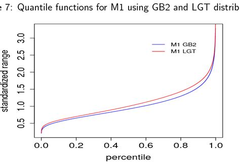 Plots These Quantile Functions Q M Download Scientific Diagram
