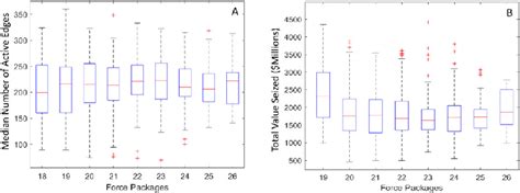 Distributions Of A The Median Number Of Active Edges Per Model Download Scientific Diagram