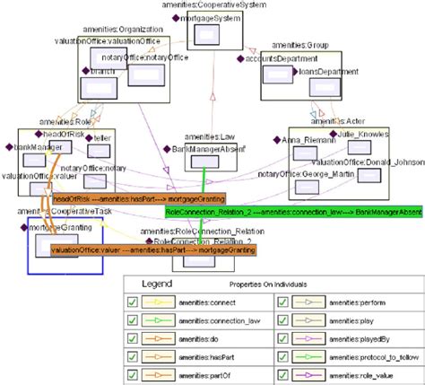 Example Of Application Ontology Obtained From A Domain Ontology