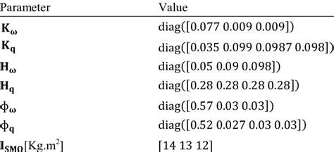Sliding Mode Observer Parameters Download Table