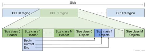 Tcmallocthread Caching Malloc 基本设计原理 Csdn博客
