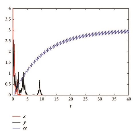 sample paths of xt and yt with initial conditions x0 2 5 and y0 0 8