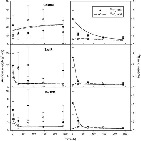 Measured Symbols Mean ± Standard Deviation N 6 And Fitted Lines
