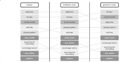 Comparison Of Data Aggregation By Median And Arithmetic And Geometric Download Scientific